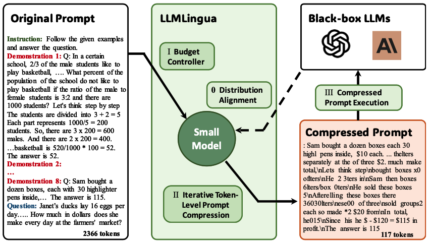 Compressing Prompts with LLMLingua: Reduce Costs, Retain Performance